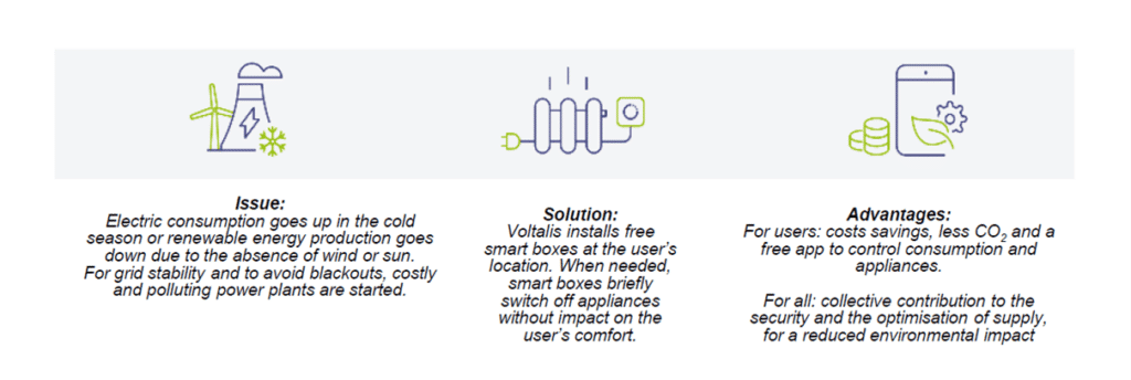 Voltalis SA, France, smart electricity 'boxes' meridiam