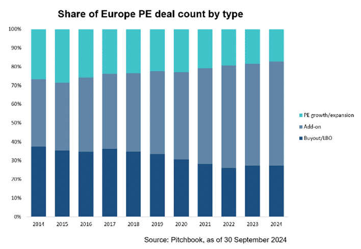 European PE market – Q3 2024: contrasted dynamics, with positive ...