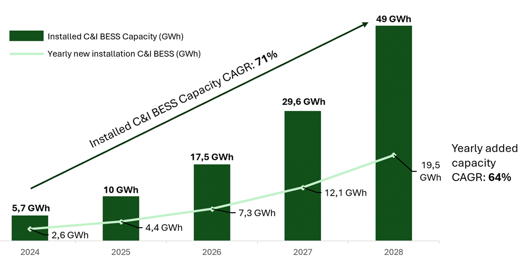 Sector focus: Battery Energy Storage Solutions - Commercial ...