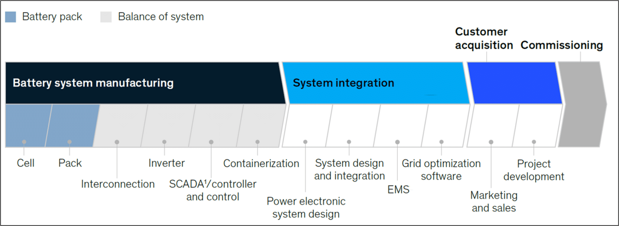 Sector focus: Battery Energy Storage Solutions - Commercial ...